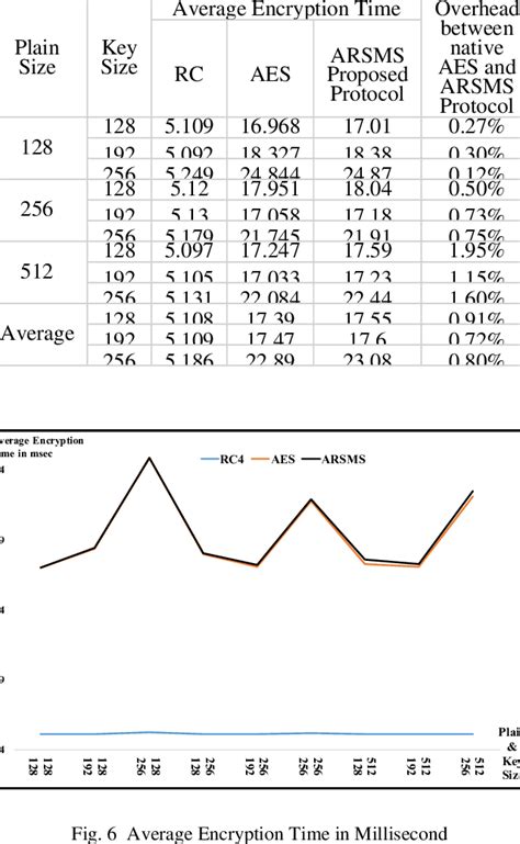 Average Encryption Time In Millisecond Download Table