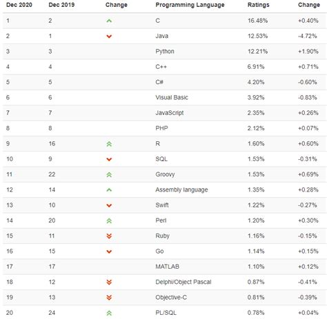 2022年java依旧优秀，江湖地位不容撼动java在编程语言中的地位 Csdn博客