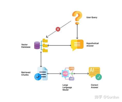 如何提升LLM应用的RAG效果 从基础到高级 知乎 如何提升LLM应用的RAG效果 从基础到高级 知乎