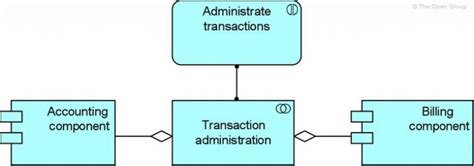 Application Layer In Archimate Part 2 Notation And Concepts