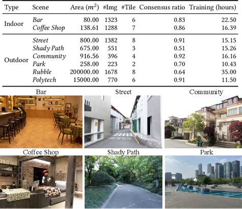 Table 1 From Scanerf Scalable Bundle Adjusting Neural Radiance Fields For Large Scale Scene
