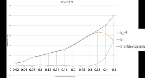 23 D Axis Current Reference Tracking Error Plot With A Pi Control