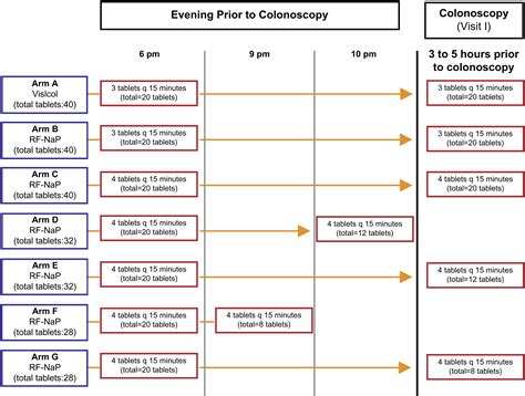 Residue Free Sodium Phosphate Tablets Osmoprep Versus Visicol For