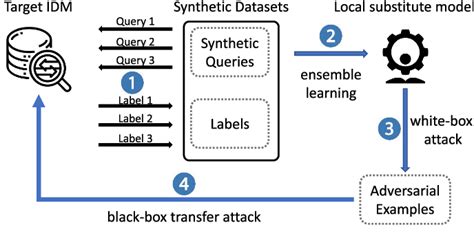 Figure 2 From Automatic Evasion Of Machine Learning Based Network