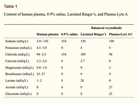 Lactated Ringers Versus Normal Saline Myths And Pearls In The Ed Emdocs