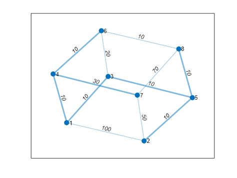 Minspantree Minimum Spanning Tree Of Graph Matlab