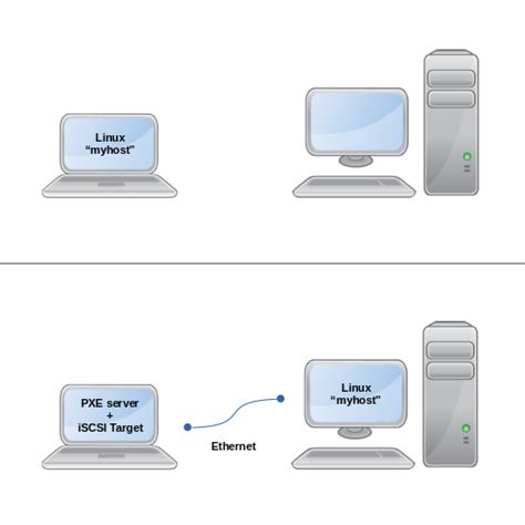 Iscsi Target Ramdisk Openwrt Based Remote Boot Your Linux Or