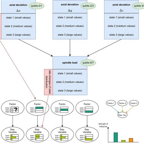 Setup Of The Experiments On Quantum Bayesian Networks For 3 Status Nodes Download Scientific