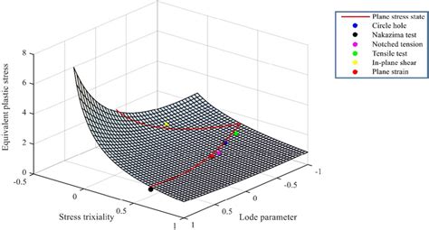 Fracture Locus Based On Df2014 Model Download Scientific Diagram