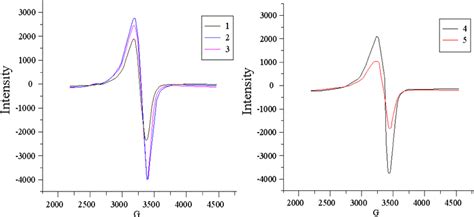 Epr Spectra Of Cuii Complexes 1 5 Download Scientific Diagram