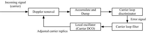 10 generic carrier tracking loop download scientific diagram