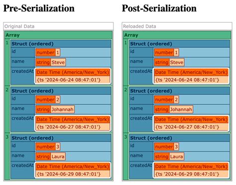 Encapsulating Serialization Logic In Coldfusion