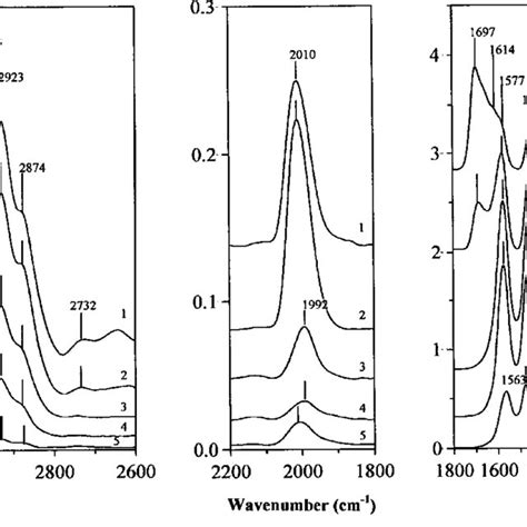 The Effect Of Acetaldehyde Vapor Pressure At 300 K On The Ir Spectra Of Download Scientific