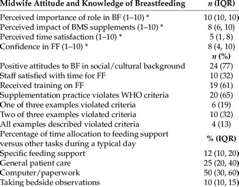 Midwife Attitude And Knowledge Of Breastfeeding Download Table