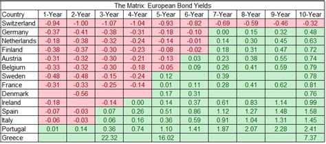Chart European Bond Yields Alpha Ideas