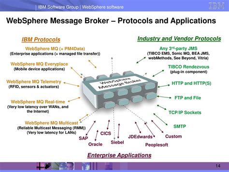 Ppt An Introduction To Websphere Message Broker Powerpoint
