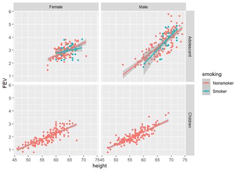 Chapter 6 Multivariate Strategies Data Visualisation From Theory To