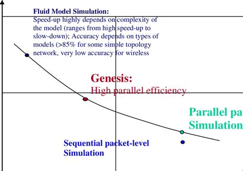 Tradeoff Between Speed And Accuracy In Network Simulation Systems Download Scientific Diagram