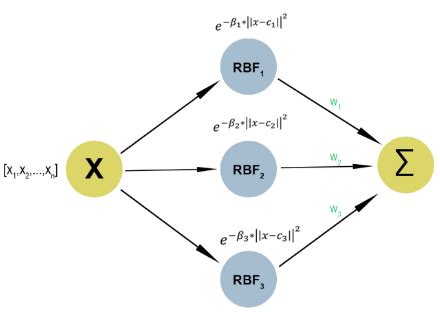 Input Hidden And Output Layers Of Radial Basis Function Download Scientific Diagram