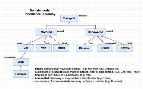 05 Java 9 To 20 Features Interview Qandas Sealed Classes And Interfaces