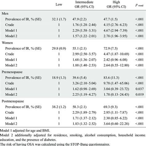Association Between The Risk Of Having Obstructive Sleep Apnea Osa