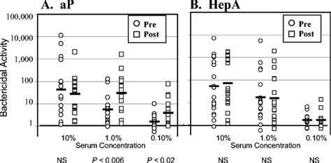 Complement Mediated Bactericidal Activity Pre And Postimmunization Download Scientific