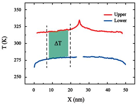Equilibrium Temperature Profiles For The Overlap Model Of Go The