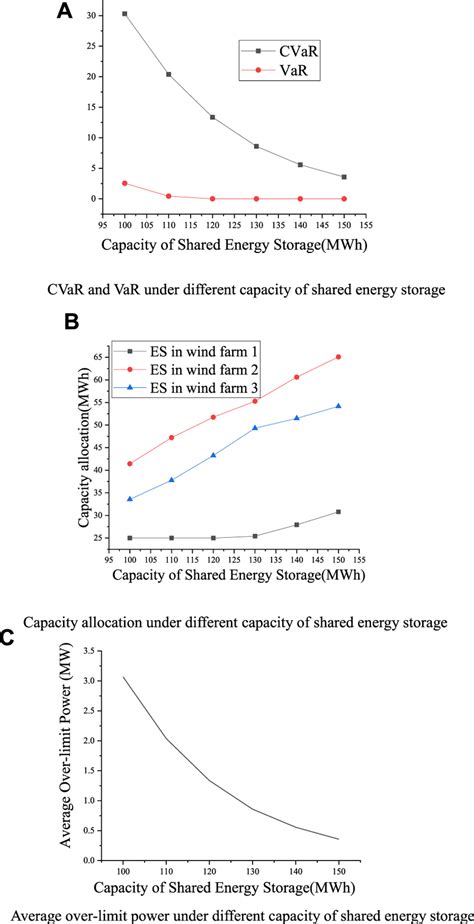Solution Results Under Different Capacity Of Shared Energy Storage A Download Scientific