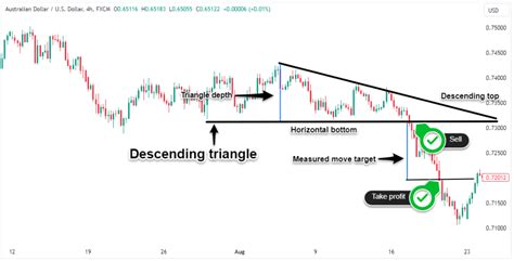 ᑕ ᑐ Triangle Patterns In Trading Bullish And Bearish Triangles