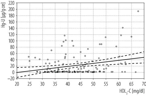 The Correlation Between The Serum High Density Lipoprotein 3 Download Scientific Diagram