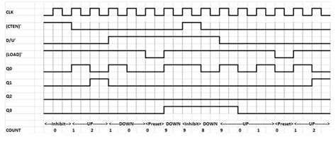 solved develop the q output waveforms for a 74hc190 up down counter