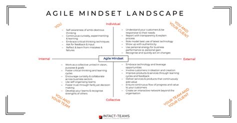 Leadership Lens The Agile Mindset Intact Teams