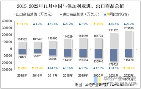 2022年11月中国与保加利亚双边贸易额与贸易差额统计华经情报网华经产业研究院