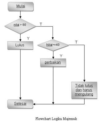 Contoh Flowchart Program Switch Collectionspna