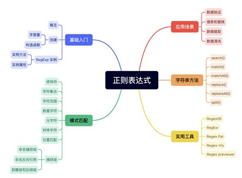 学习正则表达式 csdn博客