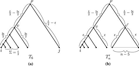Trees For The Proof Of Theorem 3 Download Scientific Diagram
