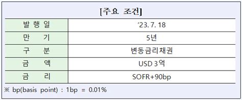 산업은행 포모사 공모채권 3억달러 발행“5년 만에 대만 시장 재진입”