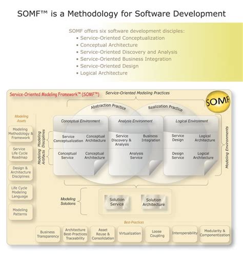 What Is Somf What Is Service Oriented Modeling Pdf