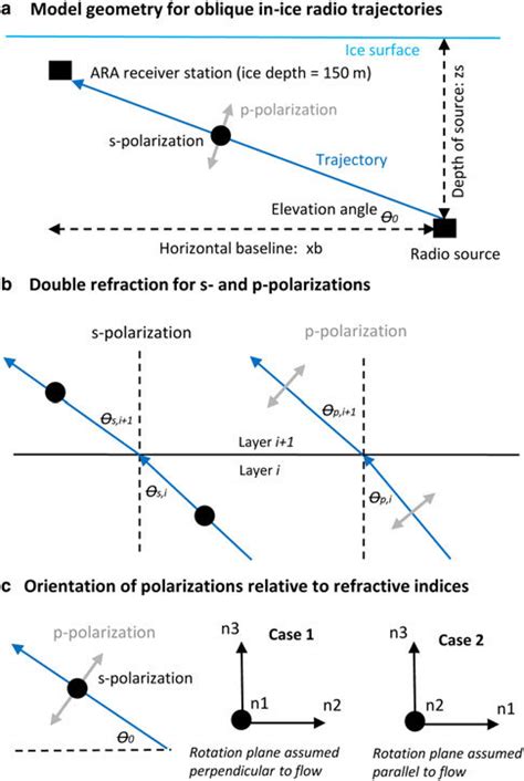A Geometry For Oblique Radio Propagation Model The Black Circles Download Scientific Diagram