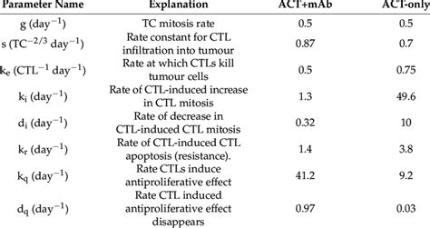 Best Fitting Model Parameter Values And Their Explanations Download Scientific Diagram