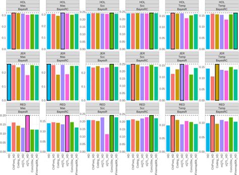 Genomic Prediction Accuracy Pearson Correlation Coefficient Y Axis Download Scientific