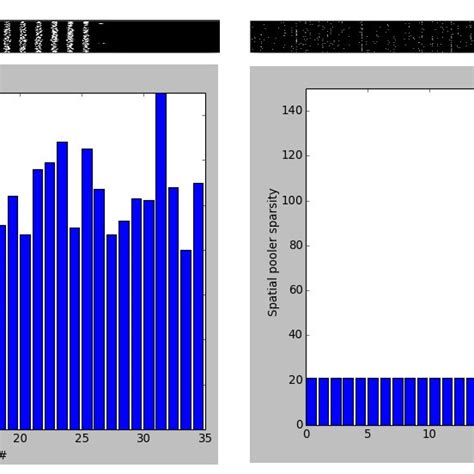 htm spatial pooler forms sdrs with fixed sparsity download scientific