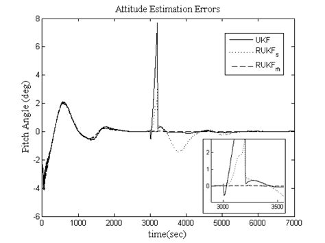 Pitch Angle Estimation Error For The Ukf And Rukf In Case Of Continuous Download Scientific