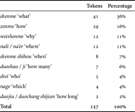 Table 3 From The Question Response System In Mandarin Conversation