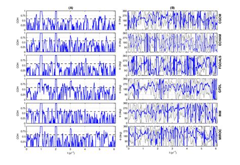 Bivariate Spectral Analysis Coherence And Phase Spectra Of Surface