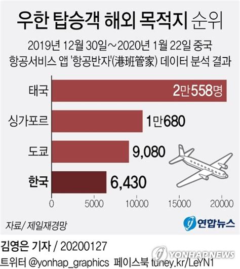 그래픽 우한 탑승객 해외 목적지 순위 연합뉴스