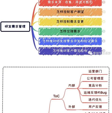 优秀的项目经理如何做好研发需求管理？ 整理 制图 交流