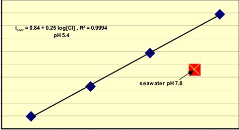 Effect Of Chloride Concentration On The Corrosion Rate Of Cast Iron At