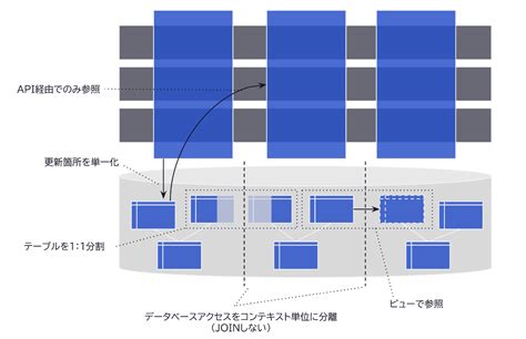 その先に進むためのモジュラーモノリス再入門