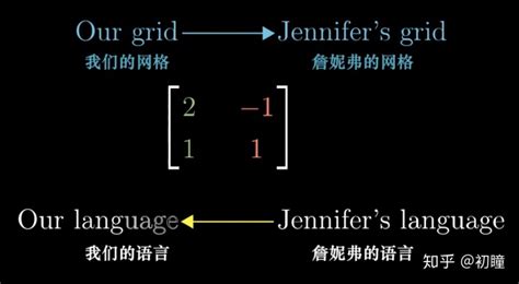 汽车坐标系与全局坐标系的变换线性代数本质9 基变换 Csdn博客